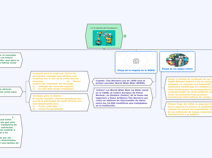 La Evolución del Ecommerce - Mappa Mentale